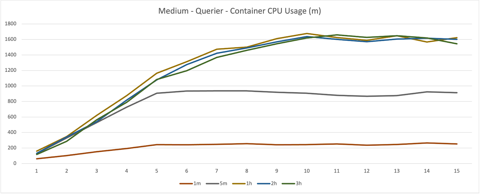 Benchmarking the Loki Operator